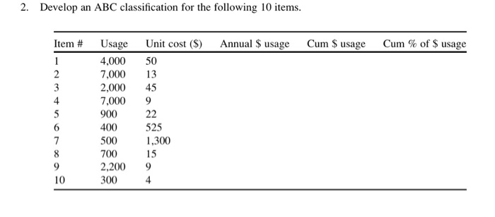Solved 2. Develop an ABC classification for the following 10 | Chegg.com