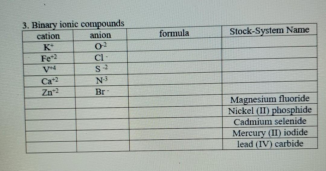 Solved 2.Monoatomic anions Complete the following table: | Chegg.com
