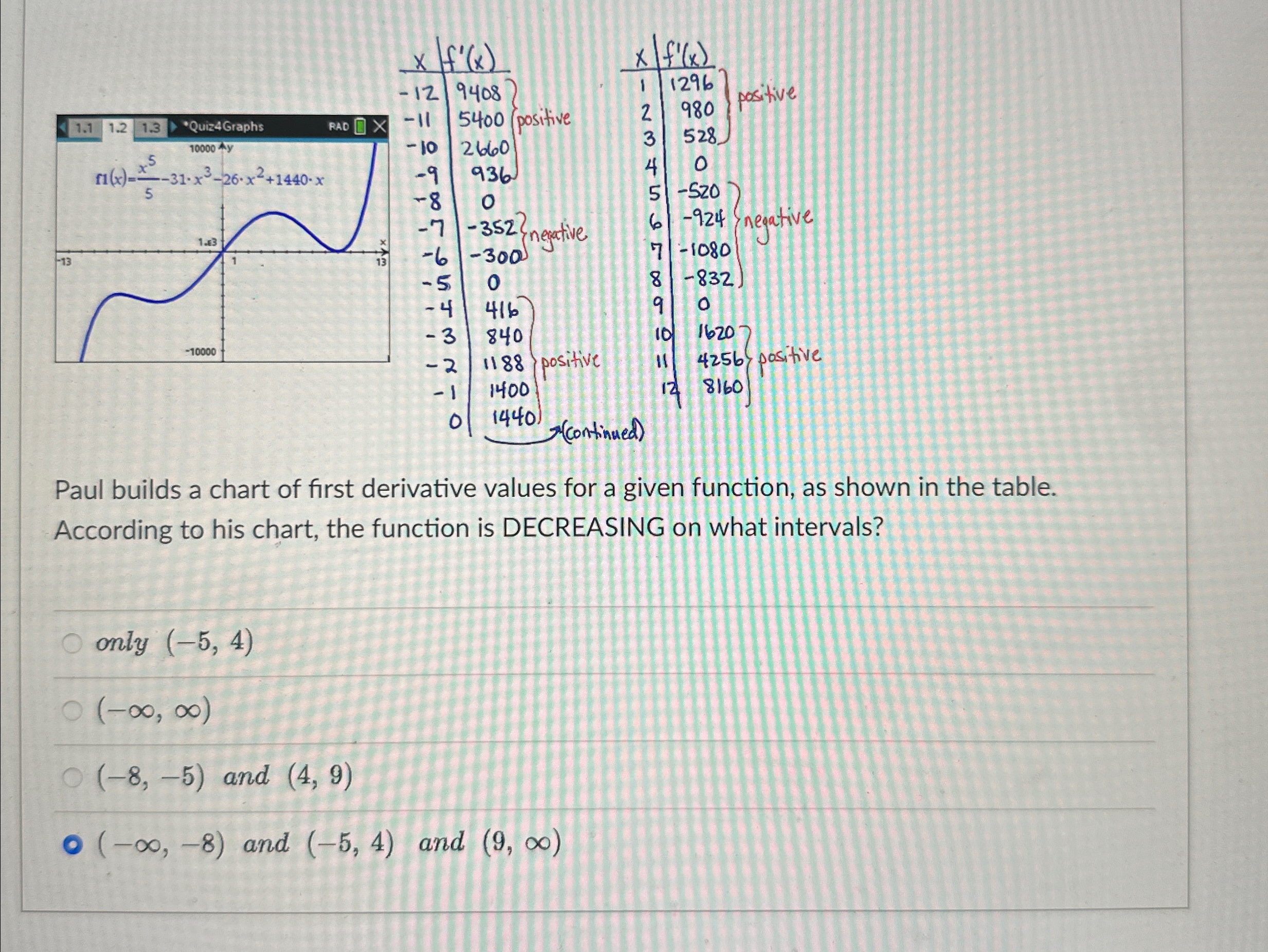 Solved Paul Builds A Chart Of First Derivative Values For A