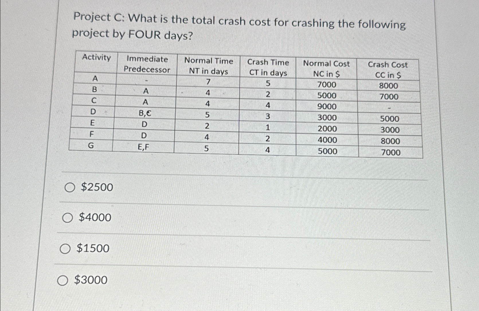 Solved Project C: What is the total crash cost for crashing | Chegg.com