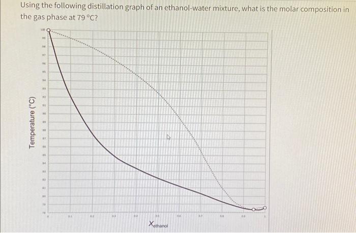 Solved Using the following distillation graph of an | Chegg.com