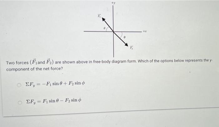 Solved + Two forces (F and F) are shown above in free body | Chegg.com