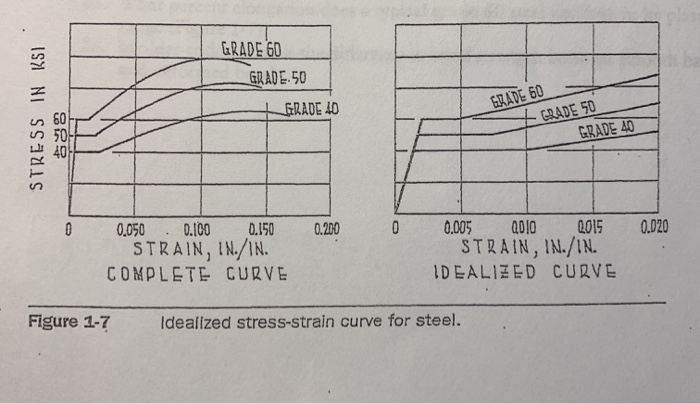 Solved 24. What is grade 50 steel? X25. What percent | Chegg.com