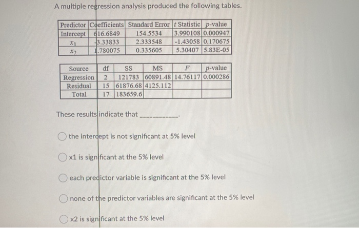 Solved A multiple regression analysis produced the following | Chegg.com