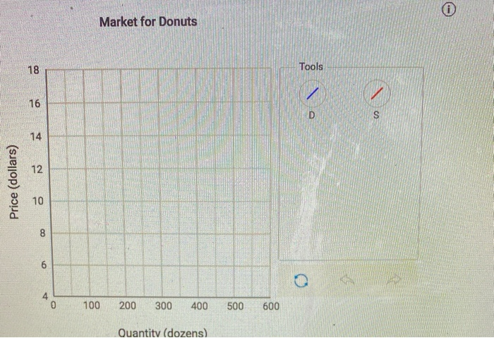 Solved The demand and supply schedules for a dozen donuts | Chegg.com
