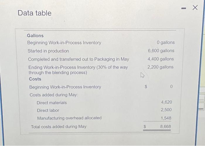 Data table Requirements 1. Compute the Blending | Chegg.com