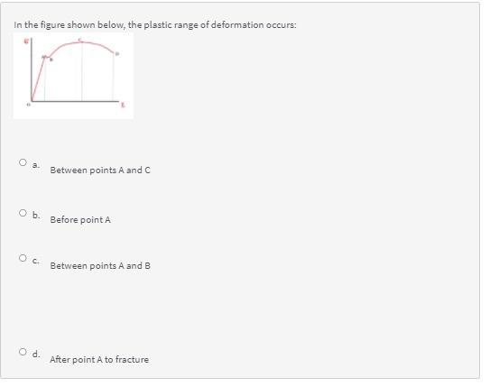 Solved In the figure shown below, the plastic range of | Chegg.com