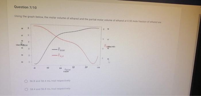 Solved Question 7/10 Using the graph below, the molar volume | Chegg.com