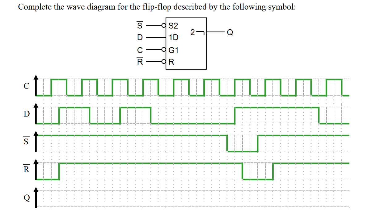 Complete the wave diagram for the flip-flop described | Chegg.com