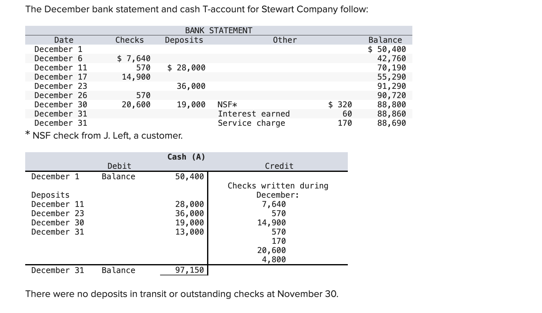 Solved Identify and list the deposits in transit at the end | Chegg.com