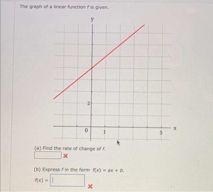 Solved The graph of a linear function f is given. y 2 0 1 | Chegg.com