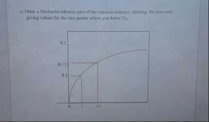 [Solved]: e) Draw a Michaelis-Menten plot of the reaction ki