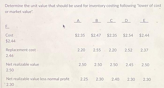 Solved Determine the unit value that should be used for | Chegg.com