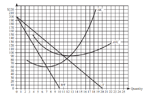 Solved he following graph shows the demand and costs for a | Chegg.com