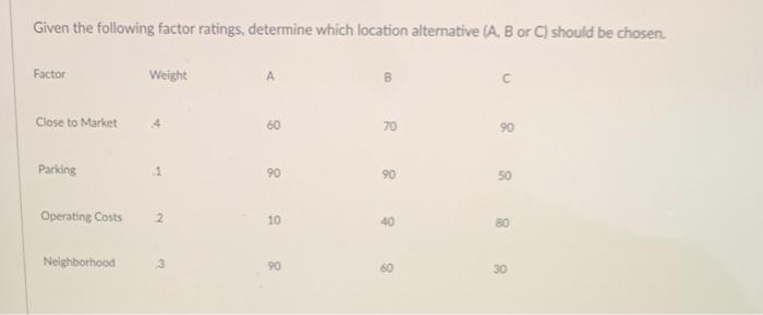 Solved Given the following factor ratings, determine which | Chegg.com