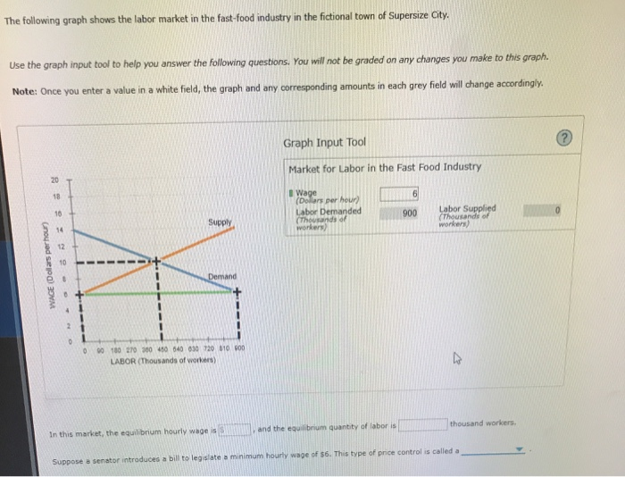 Solved The following graph shows the labor market in the | Chegg.com