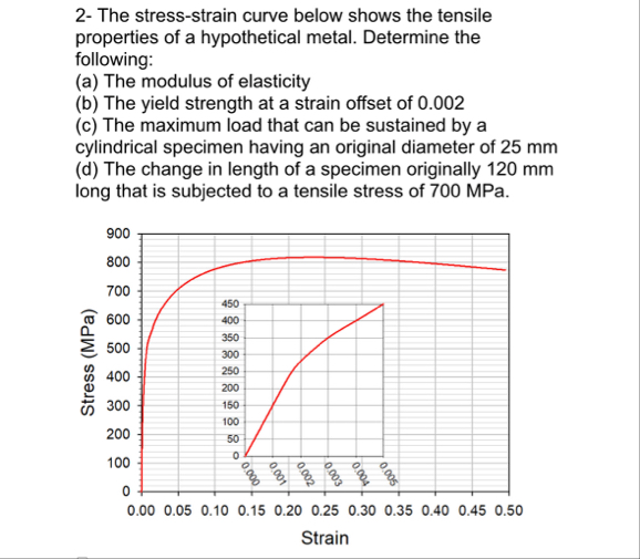 Solved 2- ﻿The stress-strain curve below shows the tensile | Chegg.com