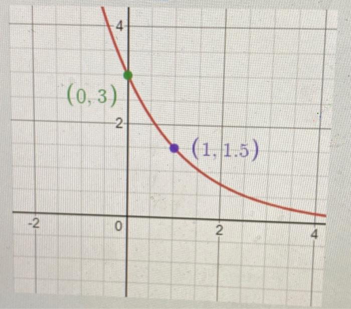 Solved Find the exponential function f (x) = Abx (b> 0) | Chegg.com