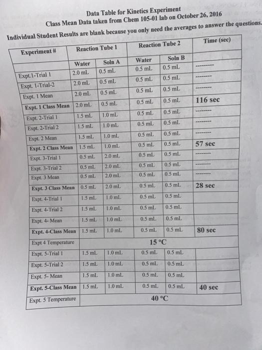 Solved Data Table for Kinetics Experiment Class Mean Data | Chegg.com