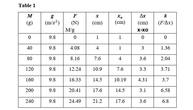 Solved Table 1Table 2 Calculations and Analysis 1. Calculate | Chegg.com