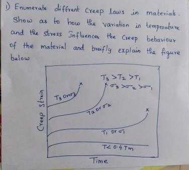 Solved Enumerate diffrent creep laws in materiats. Show as | Chegg.com