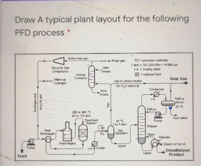 Solved Draw A typical plant layout for the following PFD | Chegg.com