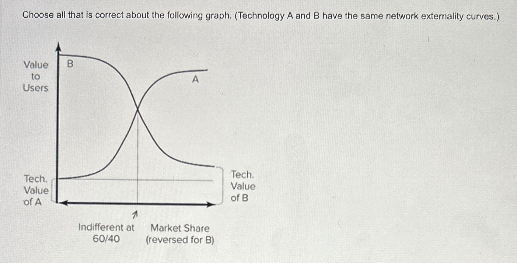 Solved Choose all that is correct about the following graph. | Chegg.com