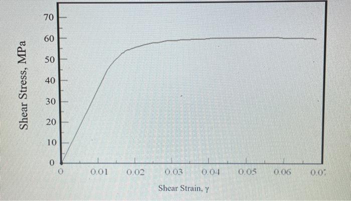 Solved 4. In a V-Notch shear test experiment, the specimen | Chegg.com