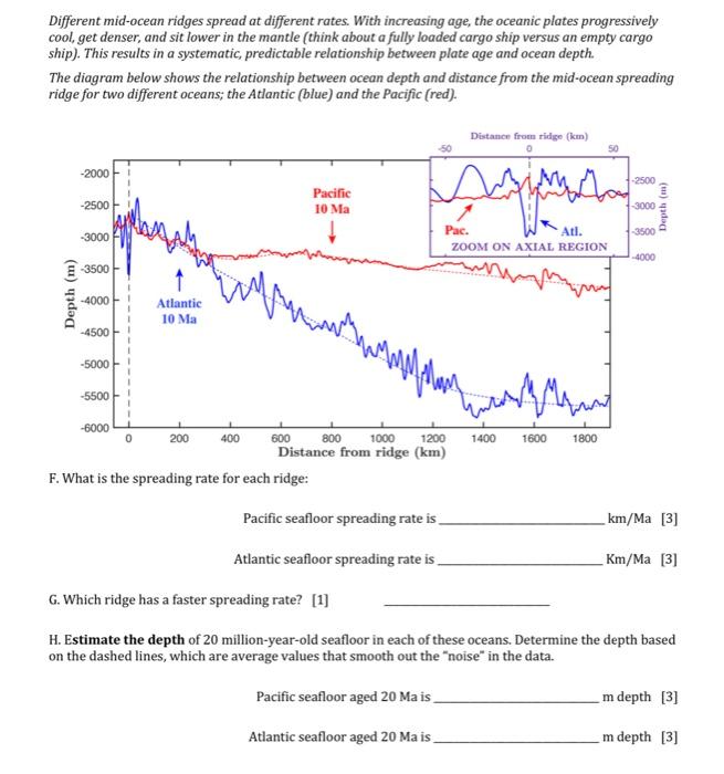 Solved Different mid-ocean ridges spread at different rates. | Chegg.com