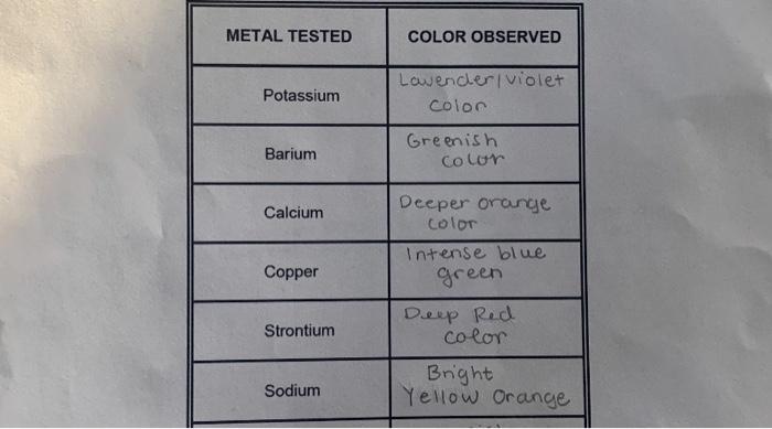Solved METAL TESTED COLOR OBSERVED Potassium Lavender violet | Chegg.com