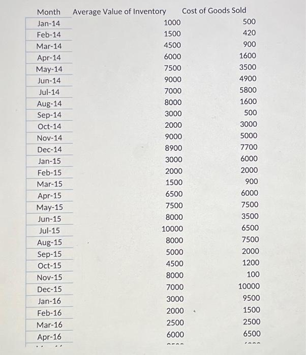 Solved \begin{tabular}{|c|c|c|} \hline Month & Average Value | Chegg.com