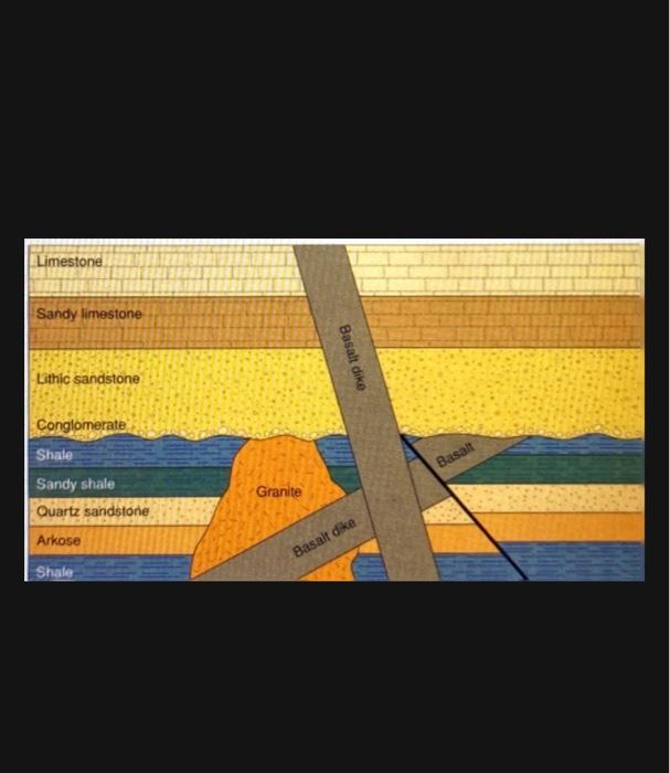 Solved Disconformity Angular Unconformity Nonconformity