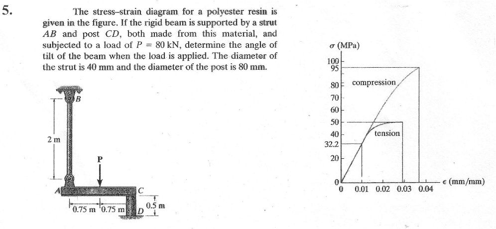 Solved The stress-strain diagram for a polyester resin is | Chegg.com