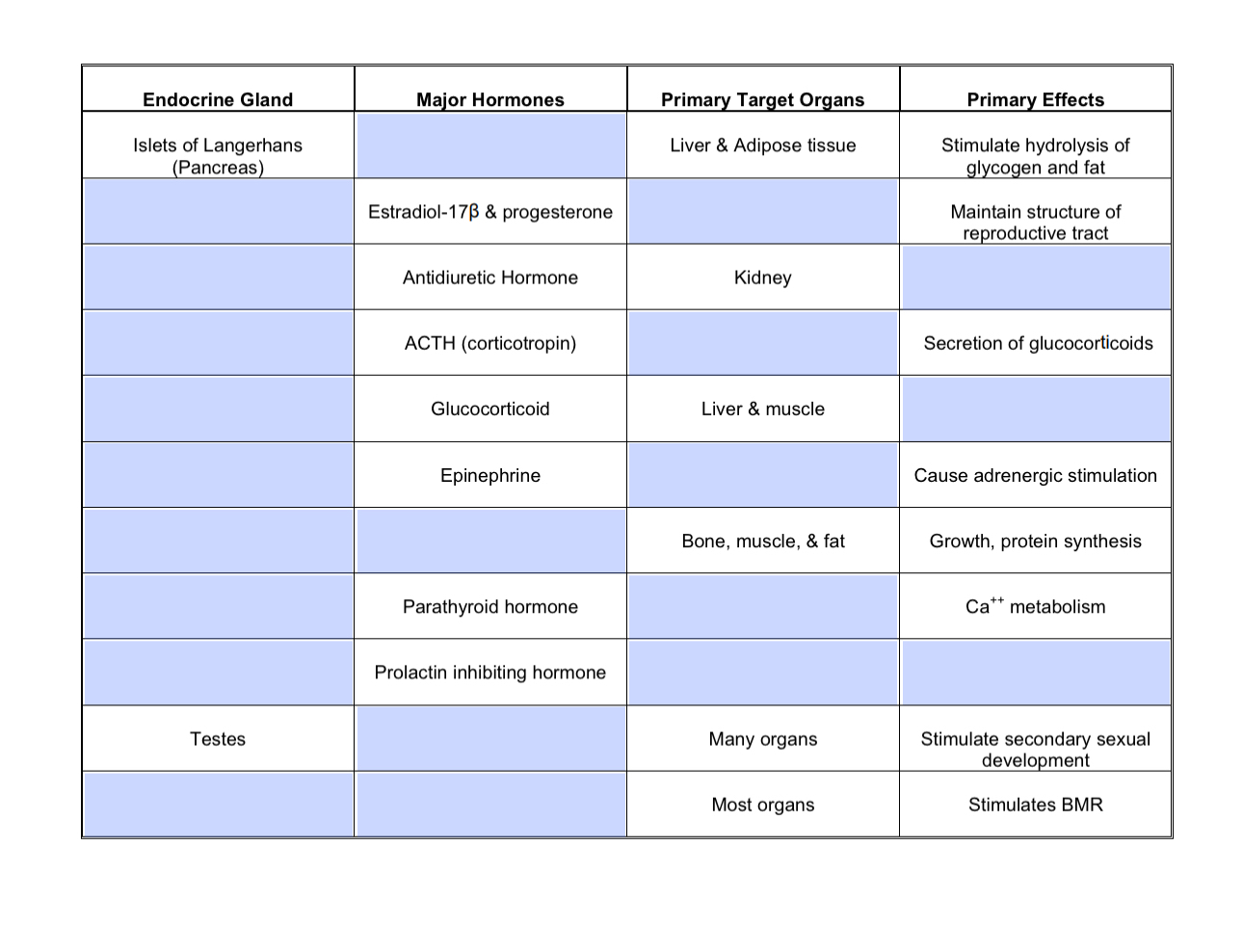 Solved \table[[Endocrine Gland,Major Hormones,Primary Target | Chegg.com