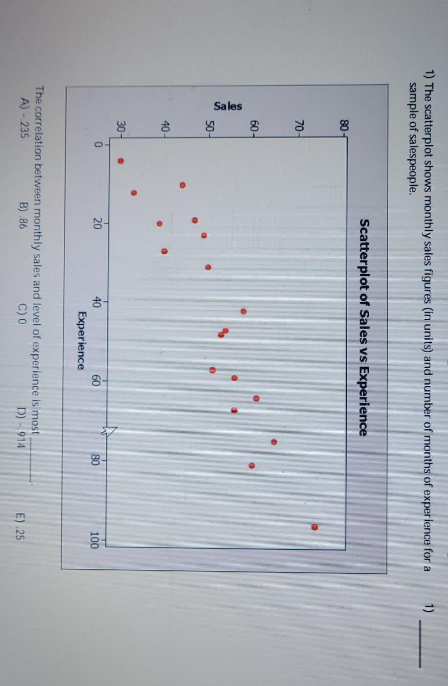 Solved 1) 1) The scatterplot shows monthly sales figures (in | Chegg.com
