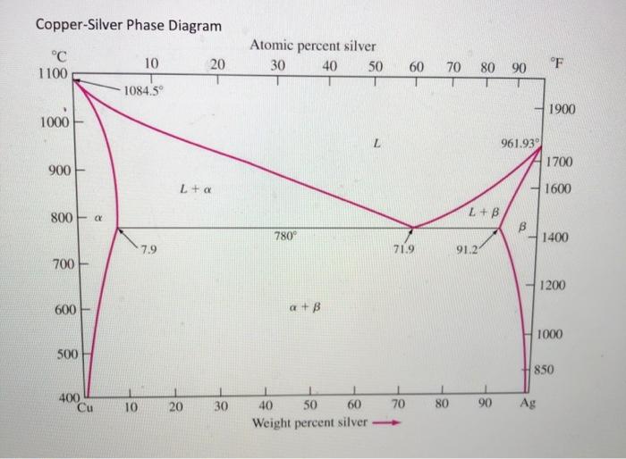 Solved Copper-Silver Phase Diagram °C 1100 Atomic percent | Chegg.com