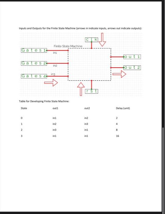 Solved Inputs and Outputs for the Finite State Machine | Chegg.com