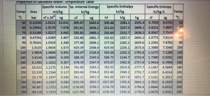 Solved ug Properties of Saturated Water: Temperature Table | Chegg.com