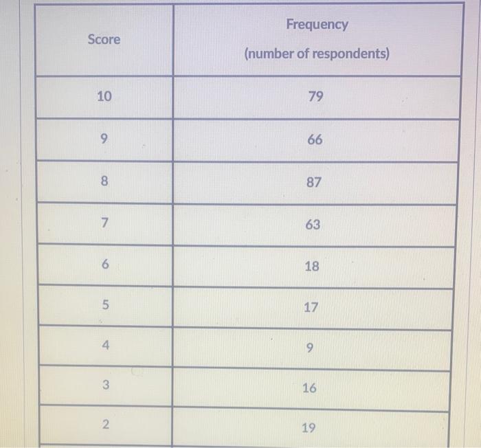 Solved The goal of the Net Promoter Score survey is to gauge | Chegg.com