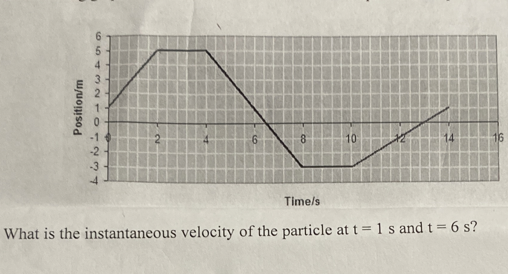 Solved What is the instantaneous velocity of the particle at | Chegg.com