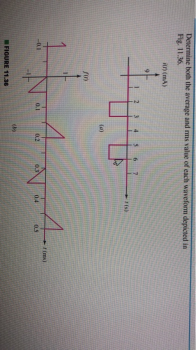 Solved Determine both the average and rms value of each | Chegg.com
