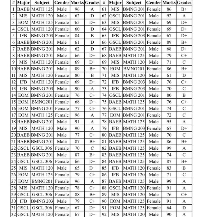 # Major Subject Gender Marks Grades # Major Subject | Chegg.com