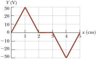 Solved An electric field in a region of space is parallel to | Chegg.com