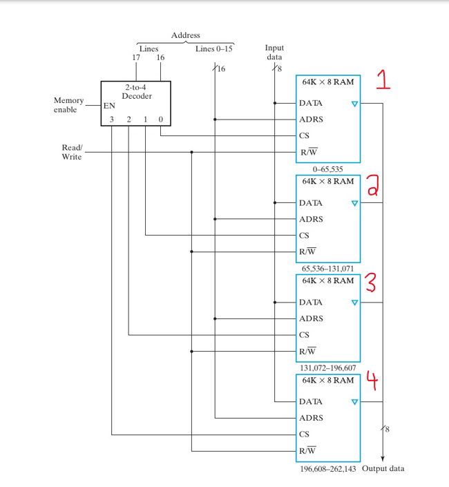 Solved The figure below shows the block diagram of a 256K | Chegg.com