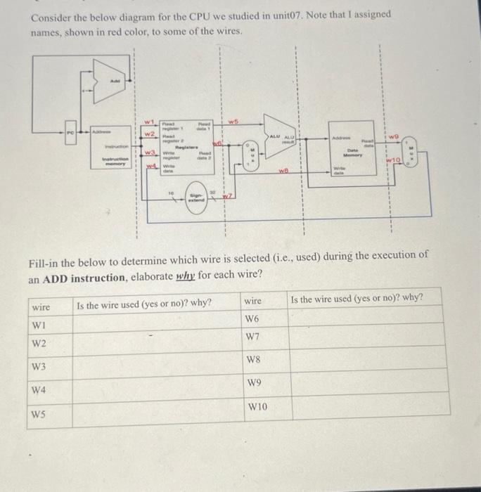Consider the below diagram for the CPU we studied in | Chegg.com