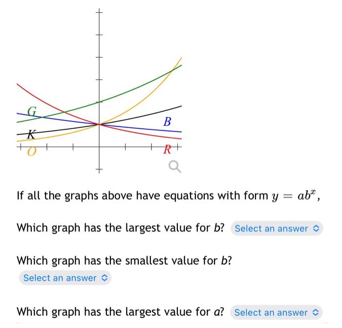 Solved If all the graphs above have equations with form | Chegg.com