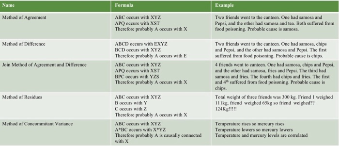 Solved Can someone come up with different examples for all | Chegg.com