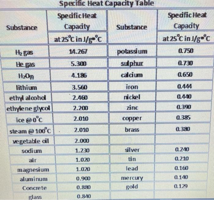 Solved Substance Specific Heat Capacity Table Specific Heat | Chegg.com