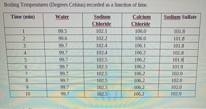 Solved Create a graph by hand. Plot all four data sets on | Chegg.com