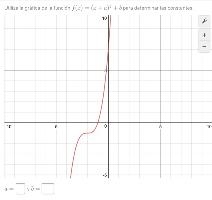 Solved Utiliza la gráfica de la función f(3) = (x + a)3 + b | Chegg.com